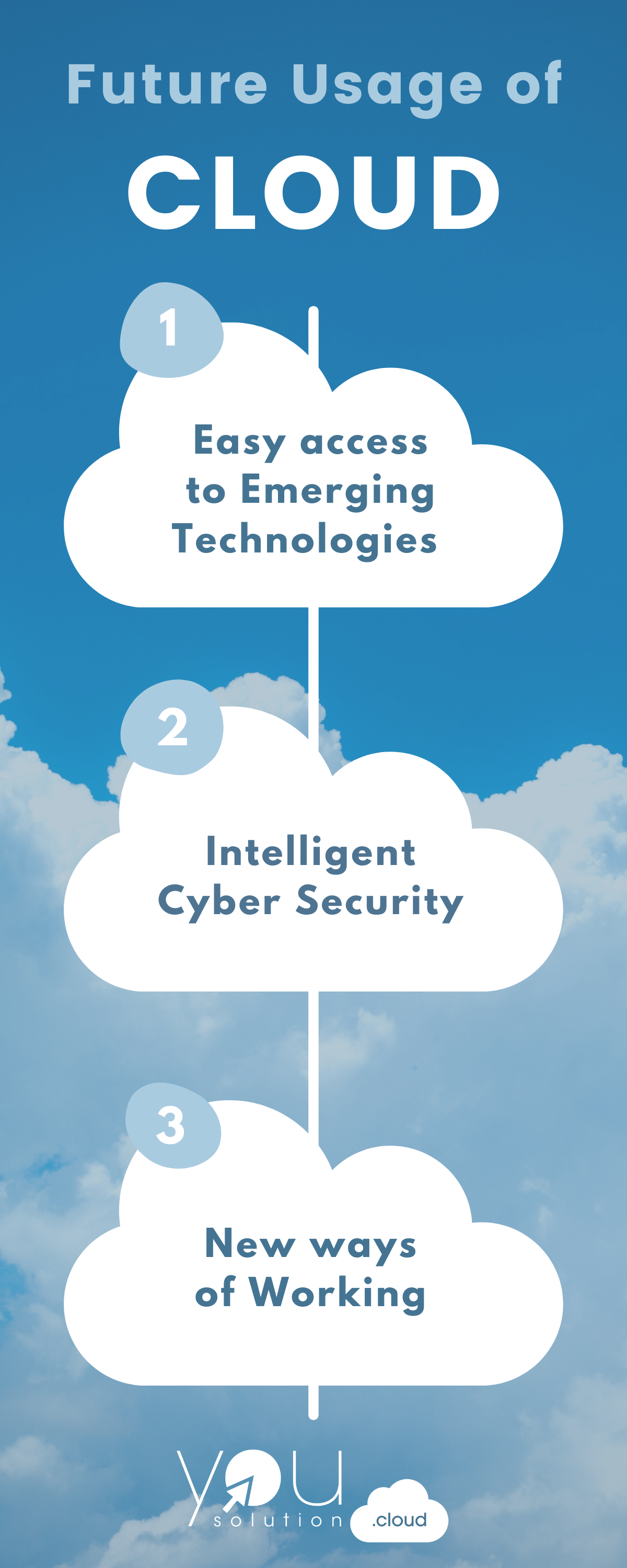 The Future Usage of Cloud – YouSolution Cloud